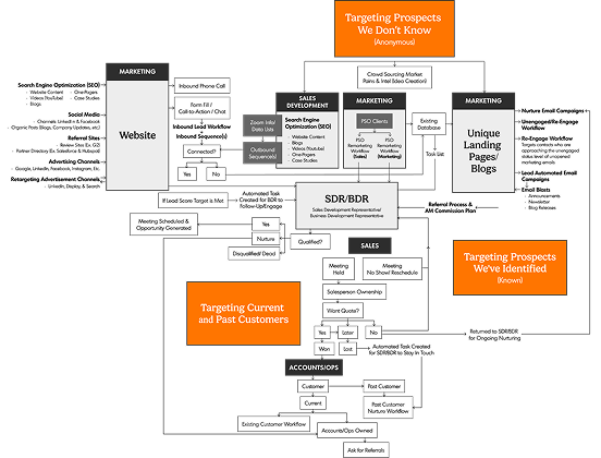 Sales Engine vs. RevOps: What’s the Difference and Do You Need Both?